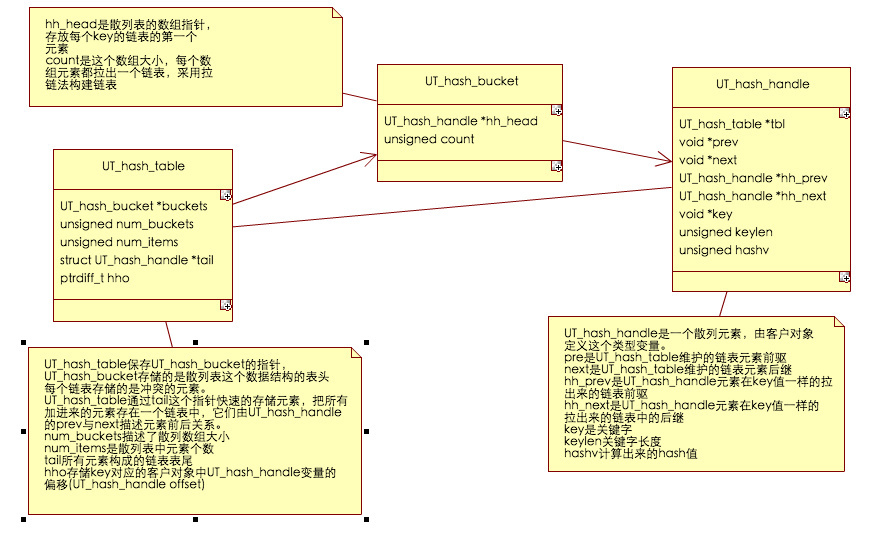 cocos2dx-实现CCDictionary的hash库uthash详解_cocos uthash-CSDN博客