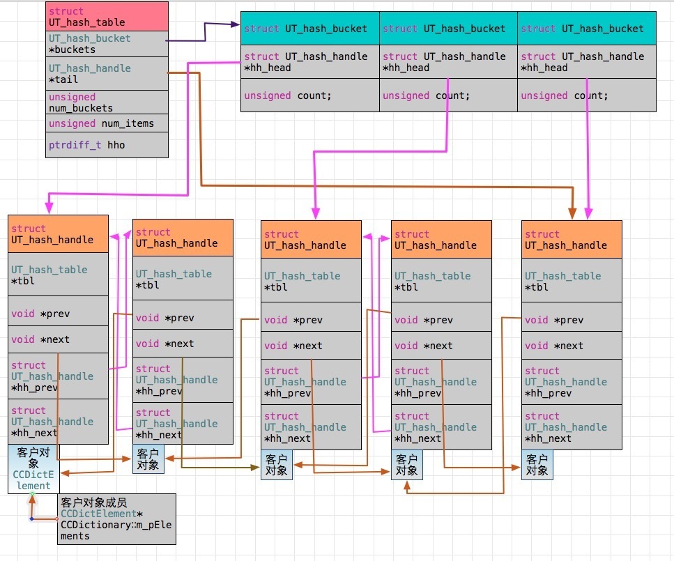 cocos2dx-实现CCDictionary的hash库uthash详解_cocos uthash-CSDN博客