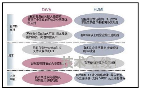 HDMI与DiiVA_diiva接口-CSDN博客